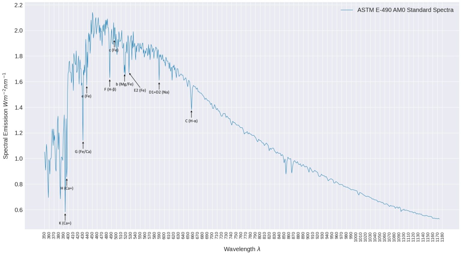 ASTM E-490 AM0 Standard Spectra (Labelled) | PhysLab